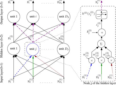 4 Illustration Of A Forward Pass Of A Feed Forward Neural Network