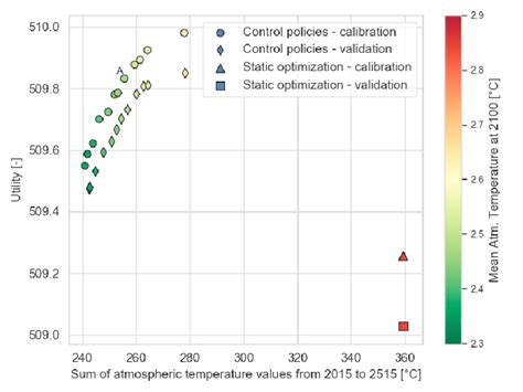 solutions of the multi objective stochastic optimal control problem download scientific