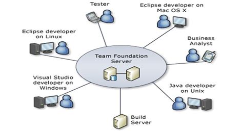 A Look At The Capabilities Of Team Foundation Server TFS WinWire