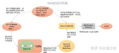 hive架构原理 知乎