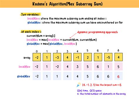 kadane s algorithm maximum subarray sum by claire lee medium