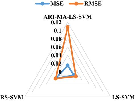 predictive performance graph of three predictive models download scientific diagram
