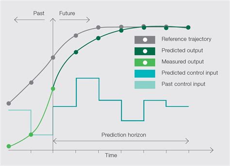 model predictive control mpc technology from abb what is new