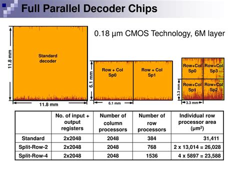 ppt high throughput ldpc decoders using a multiple split row method powerpoint presentation