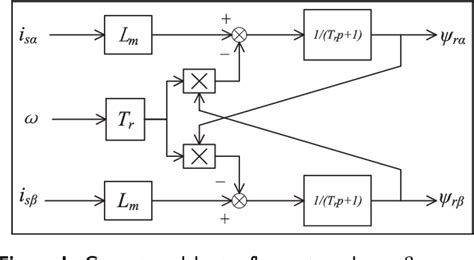 figure 1 from model reference adaptive vector control for induction motor without speed sensor