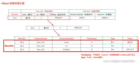 非关系型分布式数据库系统——hbase habse csdn博客