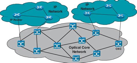 ip over wdm dual homing network architecture download scientific diagram