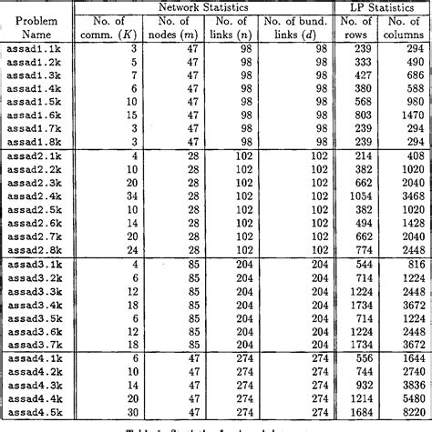 table 1 from an implementation of a parallel primal dual interior point method for