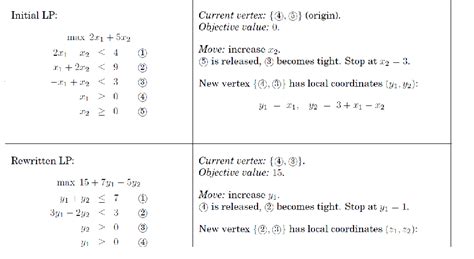simplex algorithm shifting origin in linear programming stack overflow