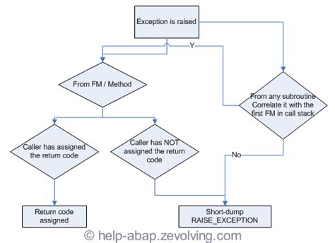 Raising Handling Non Class Based Exceptions II ABAP Help Blog