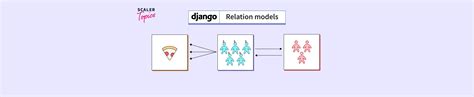 Relations In Django Models Scaler Topics