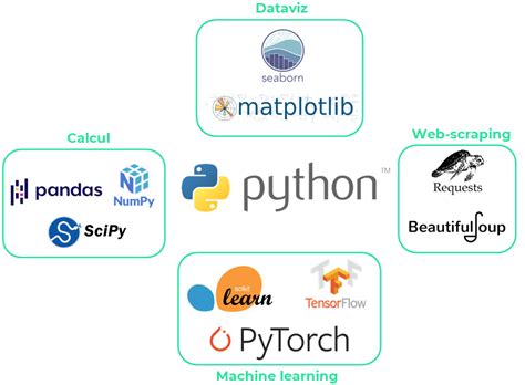 bibliothèque python 10 librairies à connaître en data science