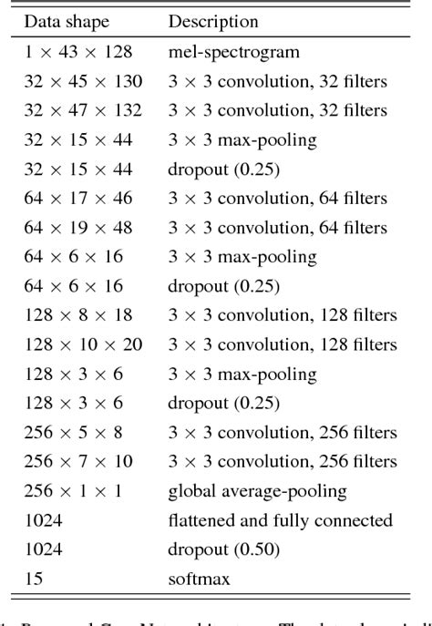 [pdf] convolutional neural network with multiple width frequency delta data augmentation for