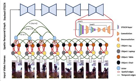 Figure 1 From Stacked Spatio Temporal Graph Convolutional Networks For