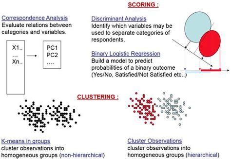 using multivariate statistical tools to analyze customer and survey data