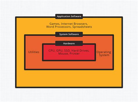 difference between system software and application software piprogramming