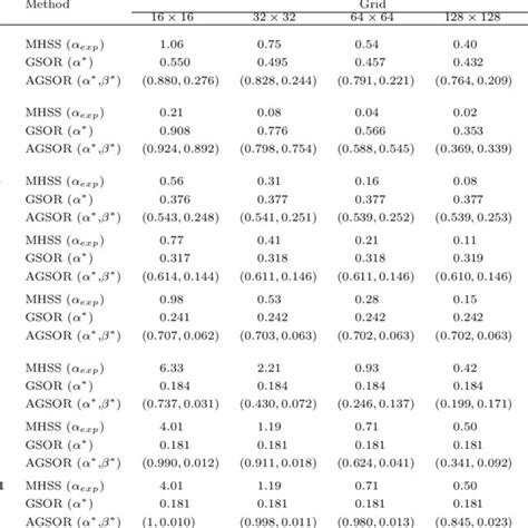 the optimal parameters of the gsor and agsor iteration methods for download scientific diagram