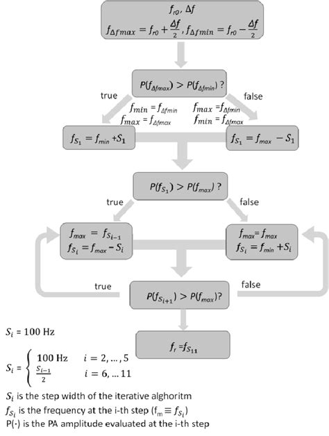 flow diagram of the iterative frequency tracking algorithm download scientific diagram
