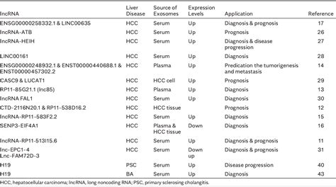 Table 1 From Exosomal Long Non Coding RNAs Serve As Biomarkers For