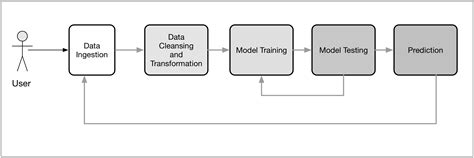 the components of a data driven machine learning system machine learning with spark second