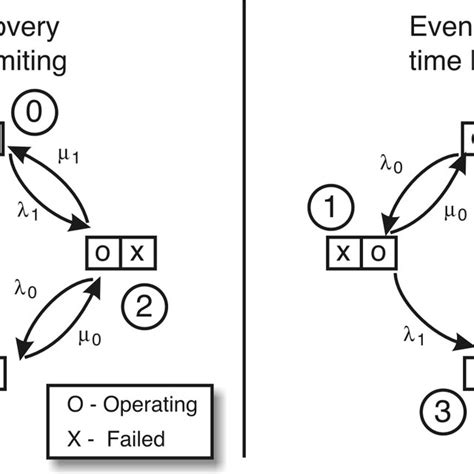 schematic diagrams of markov chains for two unreliable devices 0 and download scientific