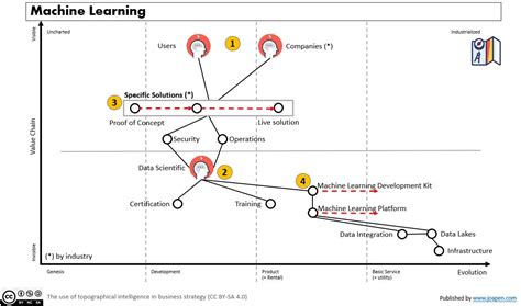 machine learning algorithms mindmeister mind map