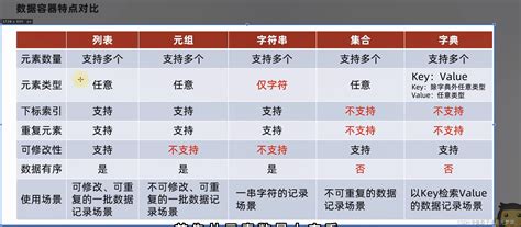 python 数据容器的对比 python数据容器特点对比 csdn博客