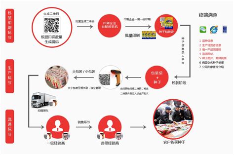 二维码追溯系统的优势有哪些呢 上海尚源信息技术有限公司