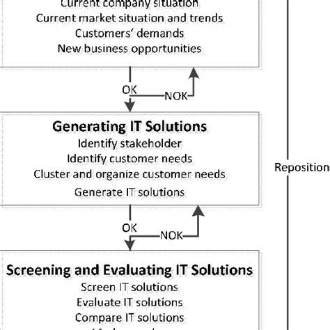 the decision framework for it solution developments download scientific diagram
