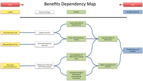 benefits dependency map it s a delivery thing