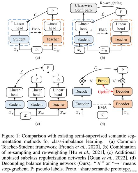 ijcai2023 decoupling with entropy based equalization for semi supervised semantic segmentation