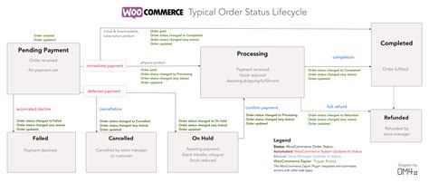 WooCommerce Zapier 2 4 Seventeen New Trigger Rules Tectalic OM4