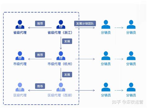有赞商城分销模式都是怎么样的形式呢分销模式详解 知乎