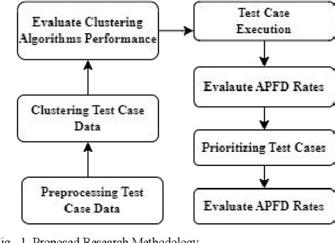 figure 1 from performance evaluation of clustering algorithms for enhancing test case