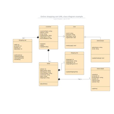 online shopping cart uml class diagram example lucidchart