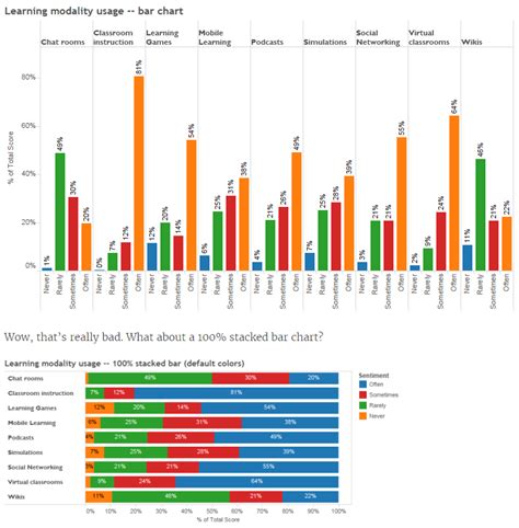 Create A Likert Scale Chart In 5 Minutes The Data School Down Under