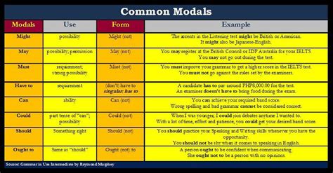 Modal Verbs Definition And Examples And Uses English Grammar