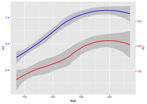 Ggplot With 2 Y Axes On Each Side And Different Scales Design Corral
