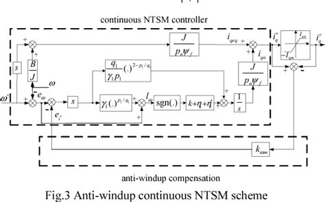 figure 1 from continuous nonsingular terminal sliding mode control with anti windup compensation