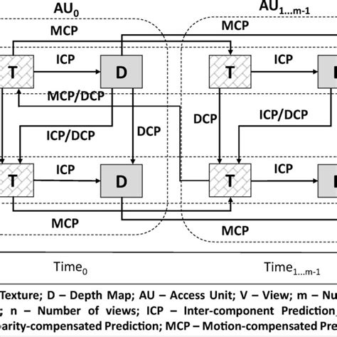 3d hevc encoding structure and dependencies between different aus download scientific diagram