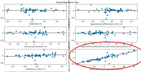least squares partial regression plot for multiple regression residual analysis stack overflow