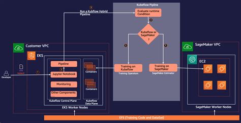 Build Flexible And Scalable Distributed Training Architectures Using