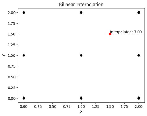 how to perform bilinear interpolation in python askpython