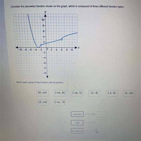 consider the piecewise function shown on the graph which is composed of three different