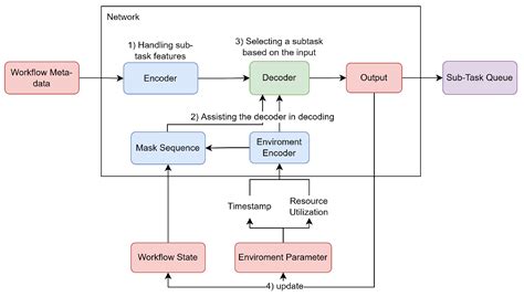 applied sciences free full text time sensitive and resource aware concurrent workflow