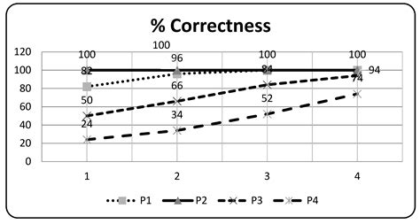 mathematics free full text multi objective fault coverage based regression test selection