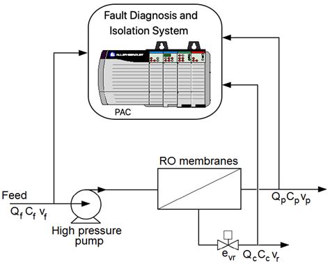 processes free full text fault detection and isolation system based on structural analysis