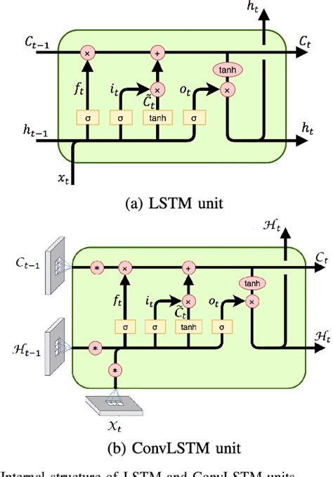 Figure 6 From Deep Learning Based Anomaly Detection For Connected