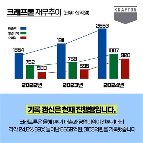 CEO는 주가로 말한다 이제는 빅2 시대 김창한 크래프톤 대표이사 주주경제신문