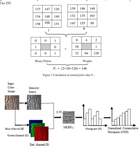 figure 3 from color texture classification using modified local binary patterns based on
